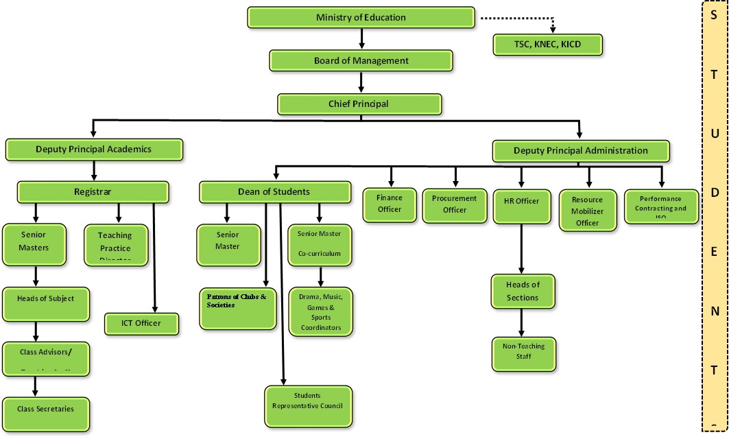 ORGANIZATIONAL STRUCTURE - Kagumo Teachers Training College